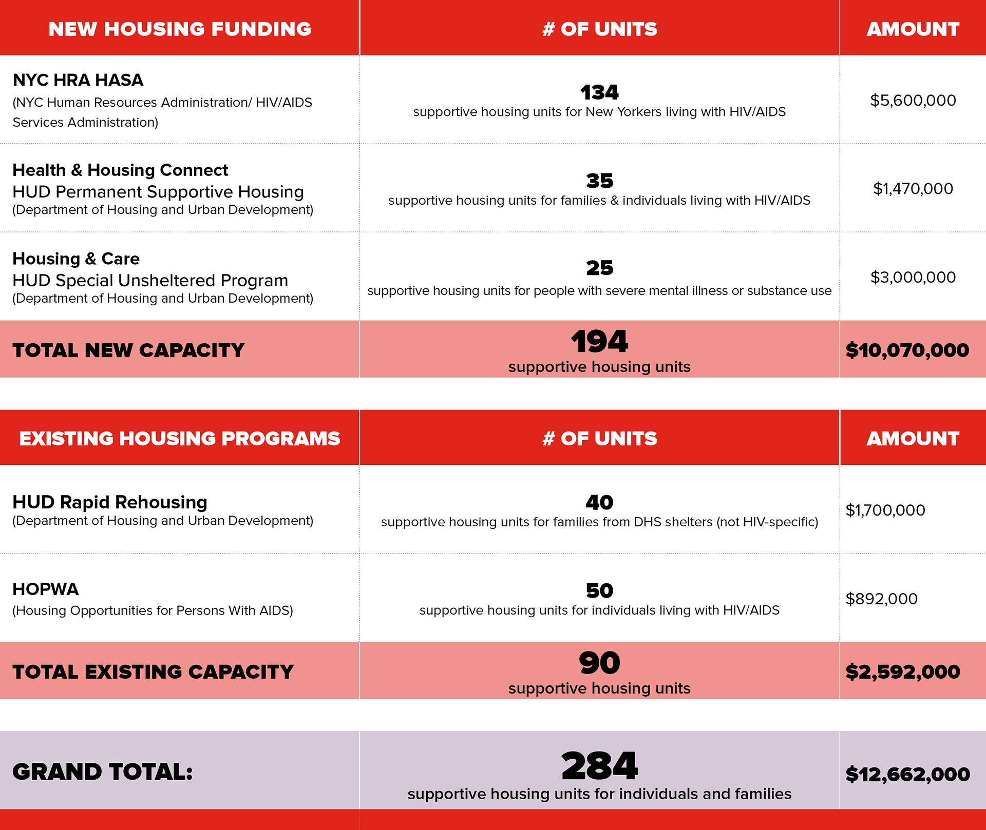 GMHC Awarded Transformative Housing Grants for Homeless Clients