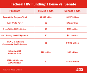 What to Know About House GOP’s Proposed HIV Funding Cuts